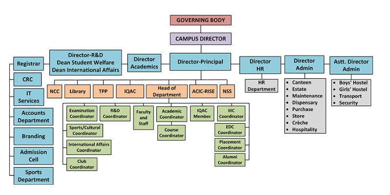 CGC COE - Best Private College